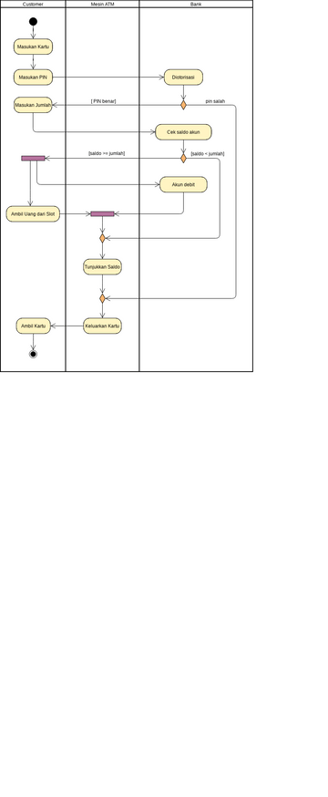 ATM | Visual Paradigm User-Contributed Diagrams / Designs